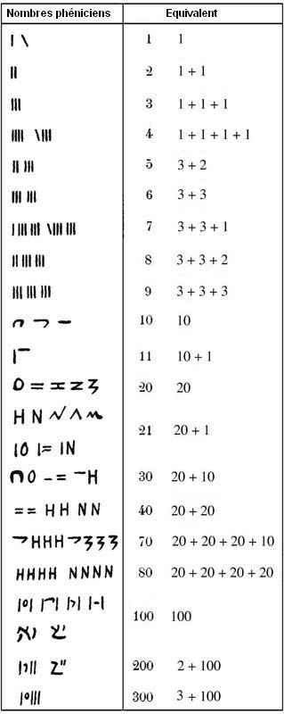 معلومات عن اللغة الفينيقية تعرف على نشأة وتاريخ اللغة الفينيقية وأصل ...